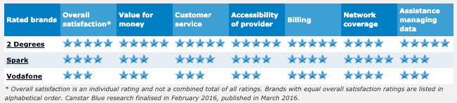 Compare 2020 Mobile Phone Plans & Providers NZ | Canstar Blue