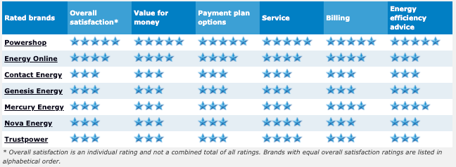 Compare Power Companies and Plans | Canstar Blue
