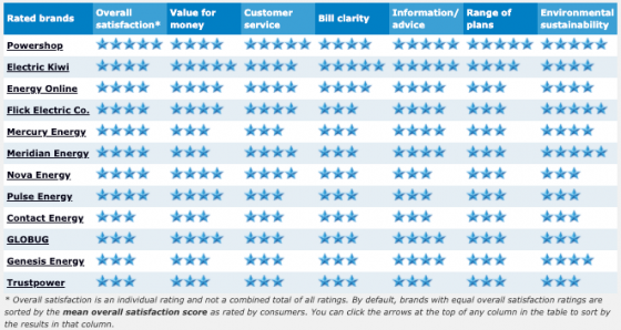 Compare Power Companies and Plans | Canstar Blue