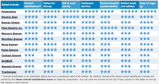 Compare Power Companies and Plans | Canstar Blue