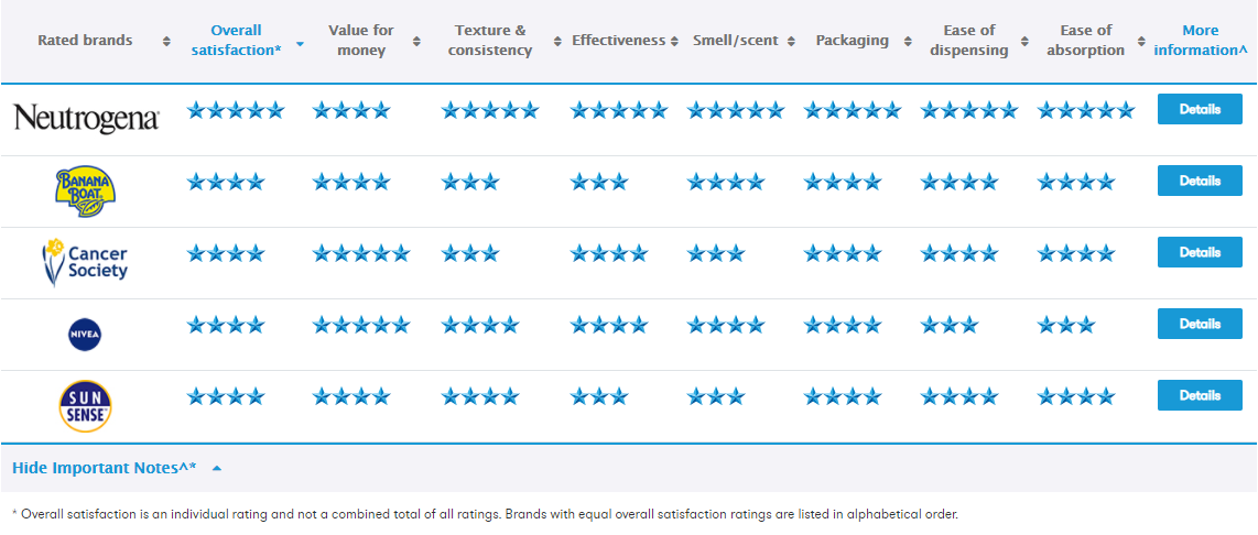 Sunscreen 2020 Review & Ratings | Canstar Blue
