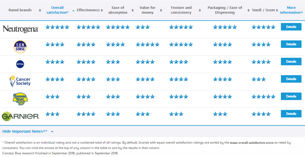 Sunscreen 2020 Review & Ratings | Canstar Blue