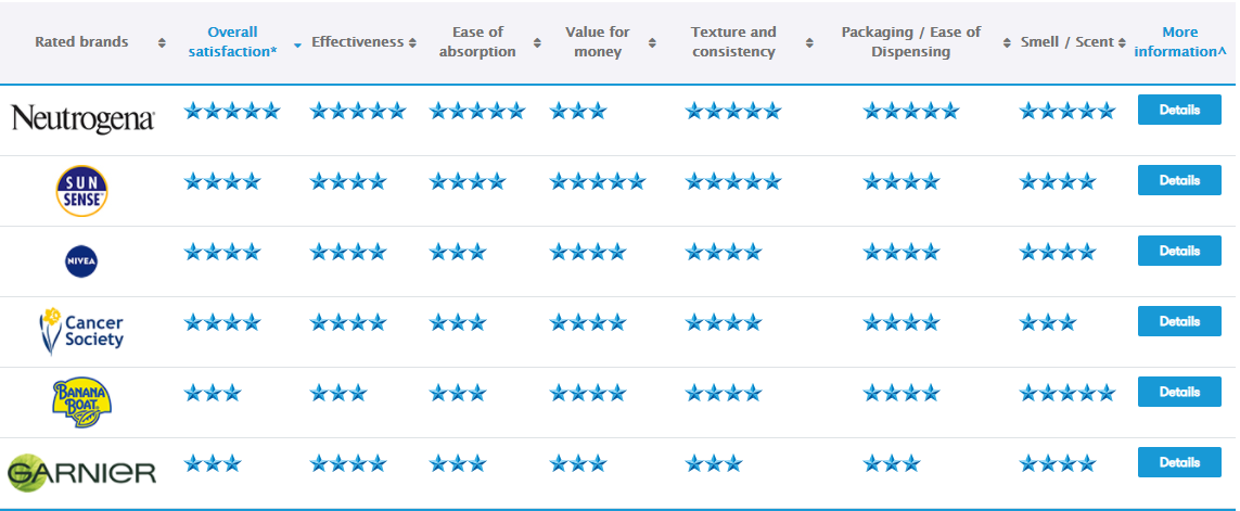 Sunscreen 2020 Review & Ratings | Canstar Blue
