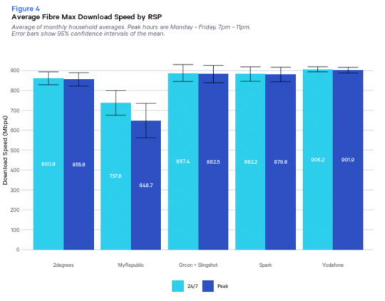 Fastest Broadband in New Zealand | Canstar Blue