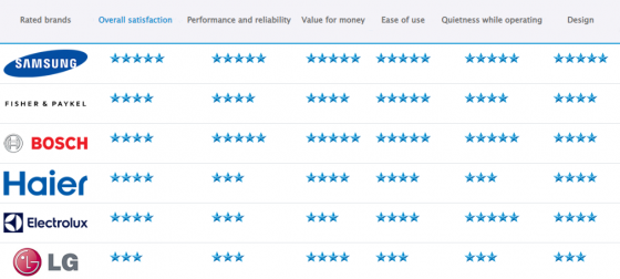 Washing Machines 2022 Review & Ratings – Canstar Blue