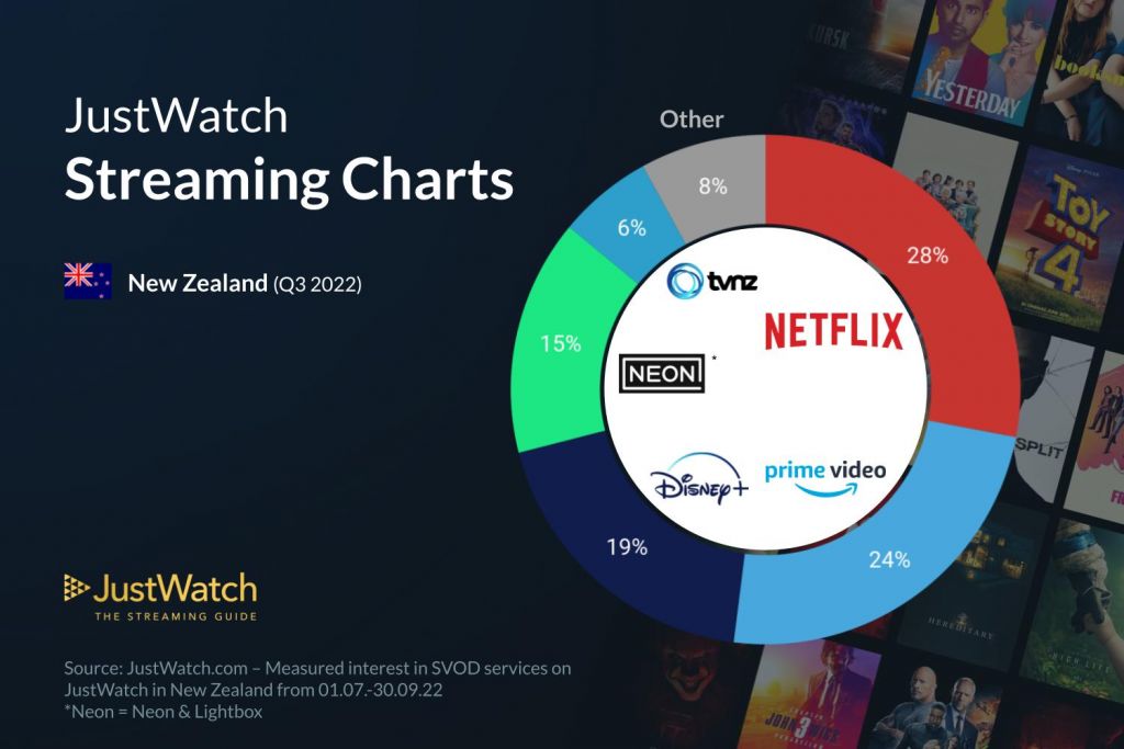 Top streaming tv shows and movies | Canstar Blue