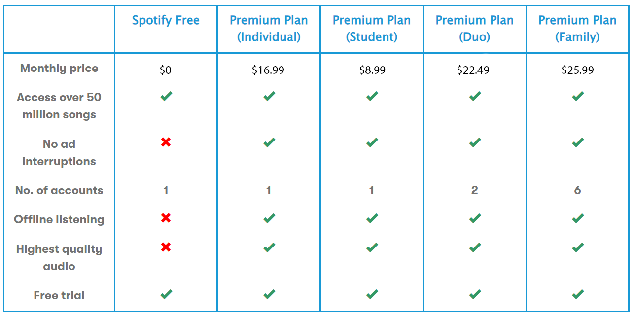 How Much is Spotify Premium? | Canstar Blue