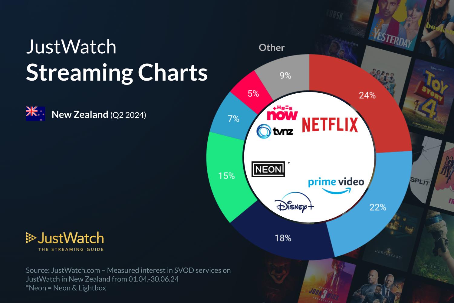 Top streaming tv shows and movies | Canstar Blue