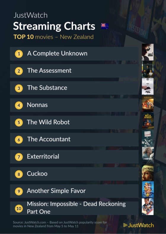 Top streaming tv shows and movies | Canstar Blue